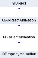 CopperSpice API: QVariantAnimation Class Reference