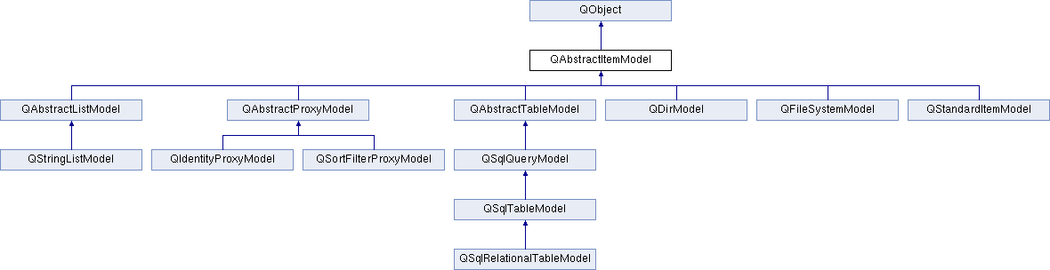 CopperSpice API: QAbstractItemModel Class Reference
